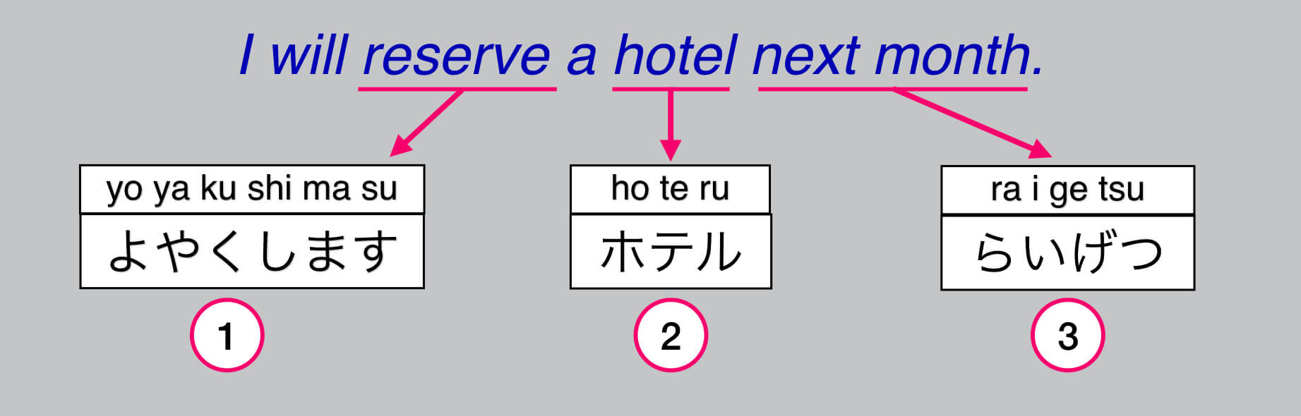 How to Translate English to Japanese - TWO Key points