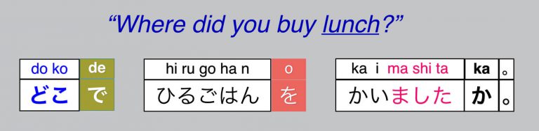 Where in Japanese - Doko DE or Doko NI. What is the Difference?