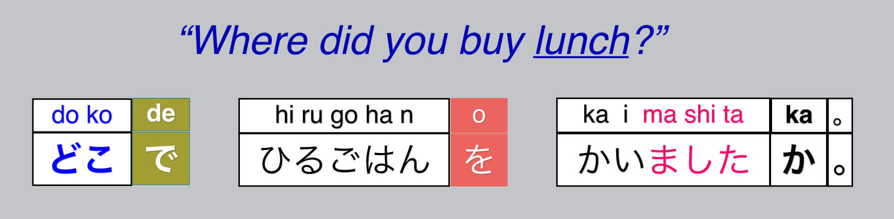 Where in Japanese - Doko DE or Doko NI. What is the Difference?