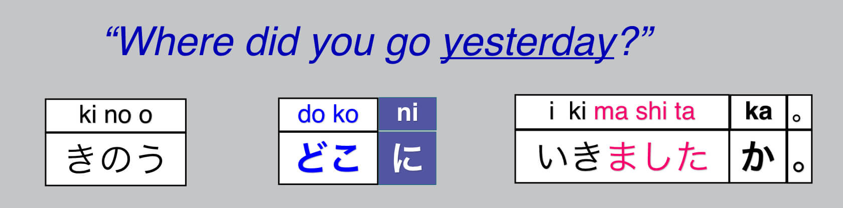 Where in Japanese - Doko DE or Doko NI. What is the Difference?